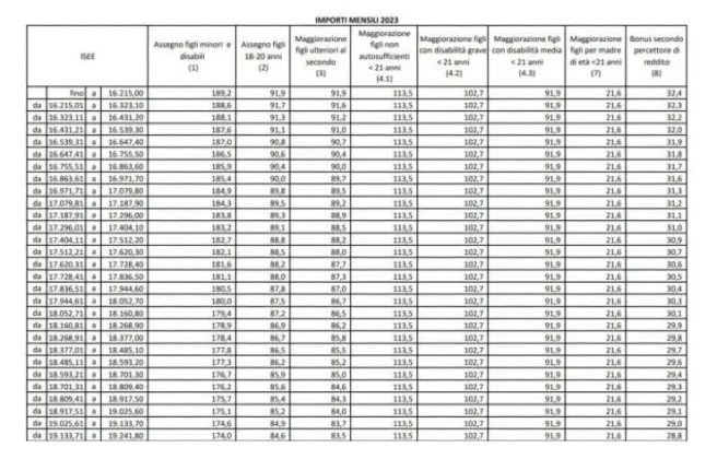 Assegno unico Marzo 2023, le nuove tabelle e soglie in arrivo dall'INPS